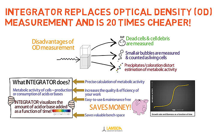 Economical replacement of optical density (OD) measurement | LAMBDA